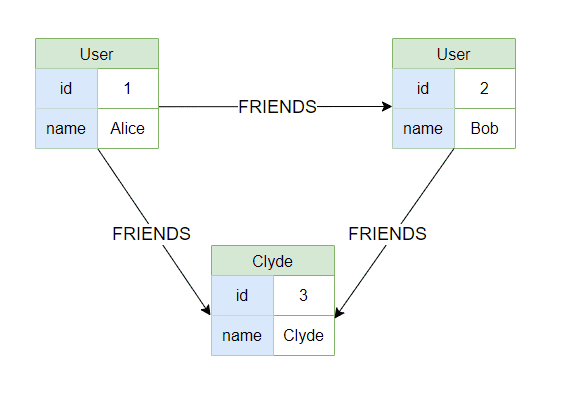 Comparison of Relational Databases and Graph Databases | Baeldung on ...