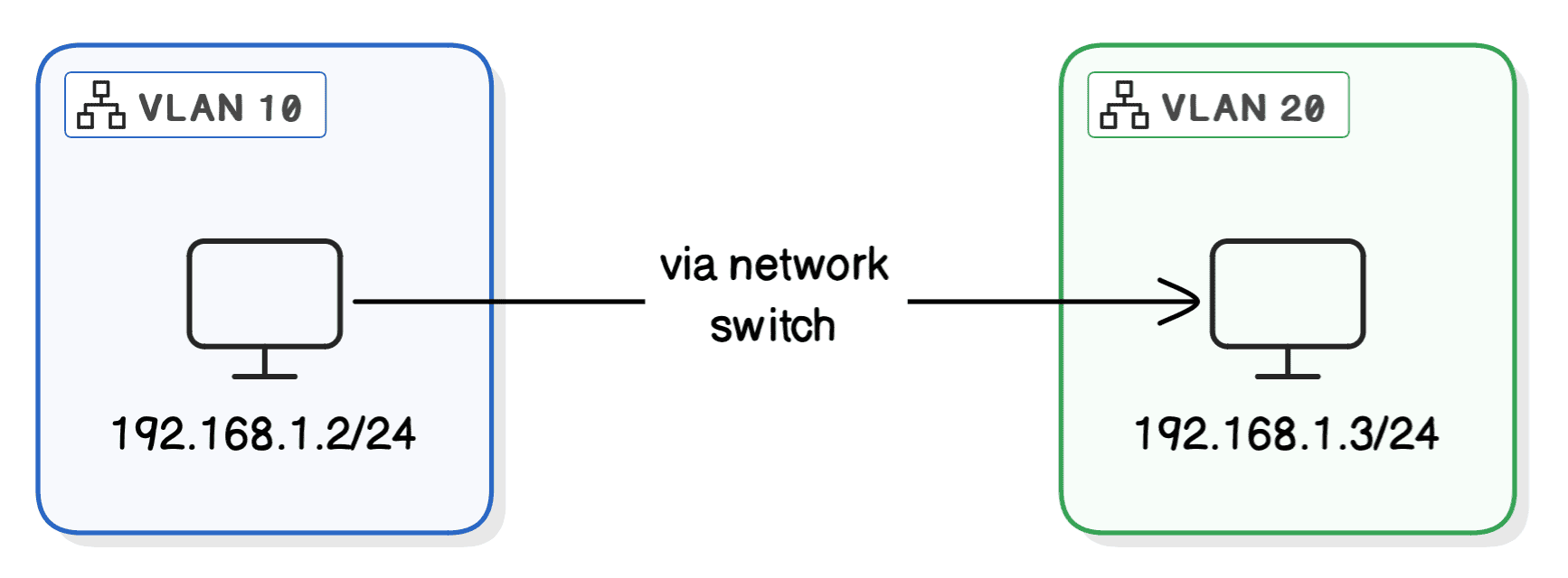 Why Devices On Different Vlans But On The Same Subnet Cant Communicate