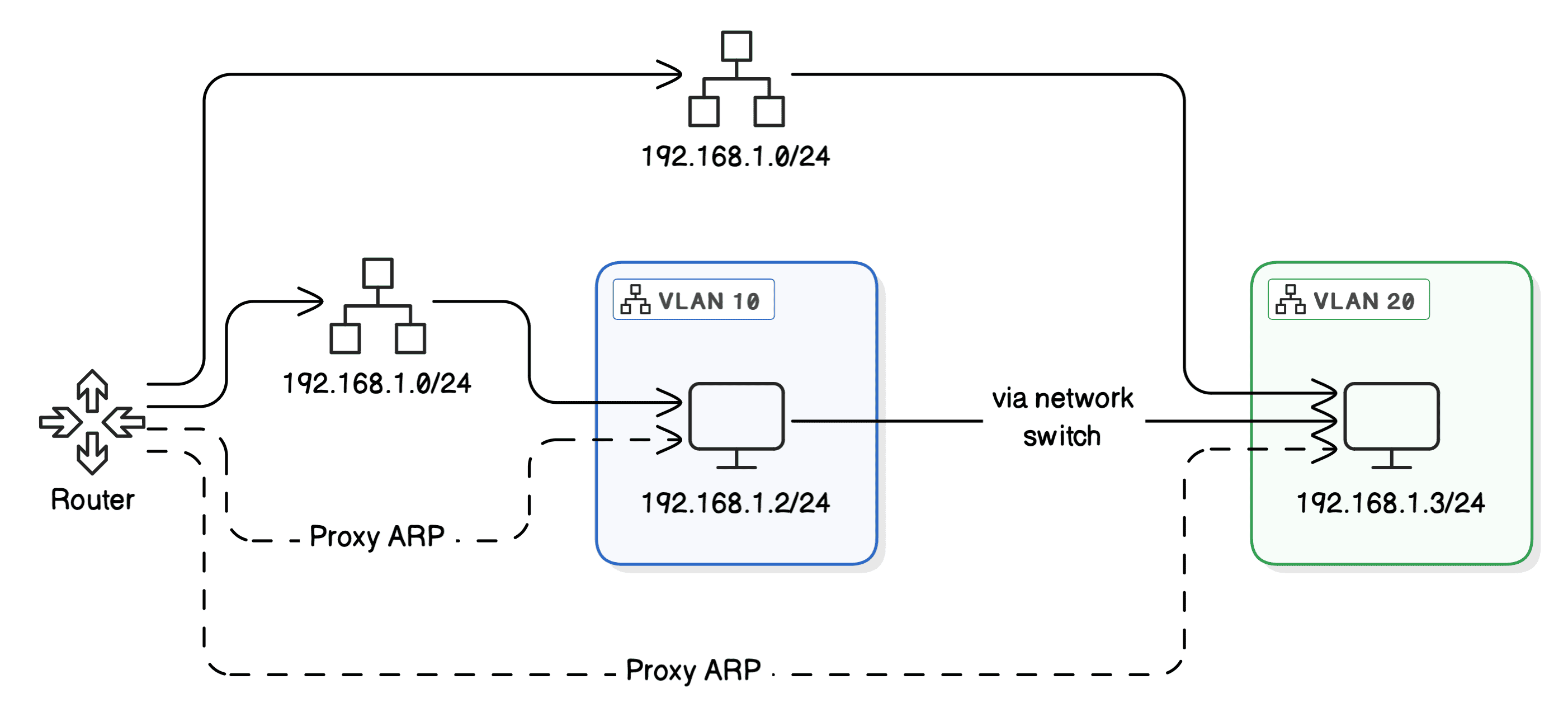 Why Devices On Different Vlans But On The Same Subnet Cant Communicate Baeldung On Computer
