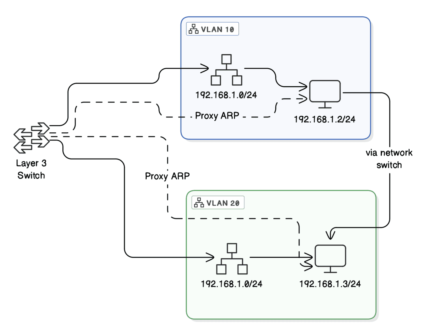 Why Devices On Different Vlans But On The Same Subnet Cant Communicate