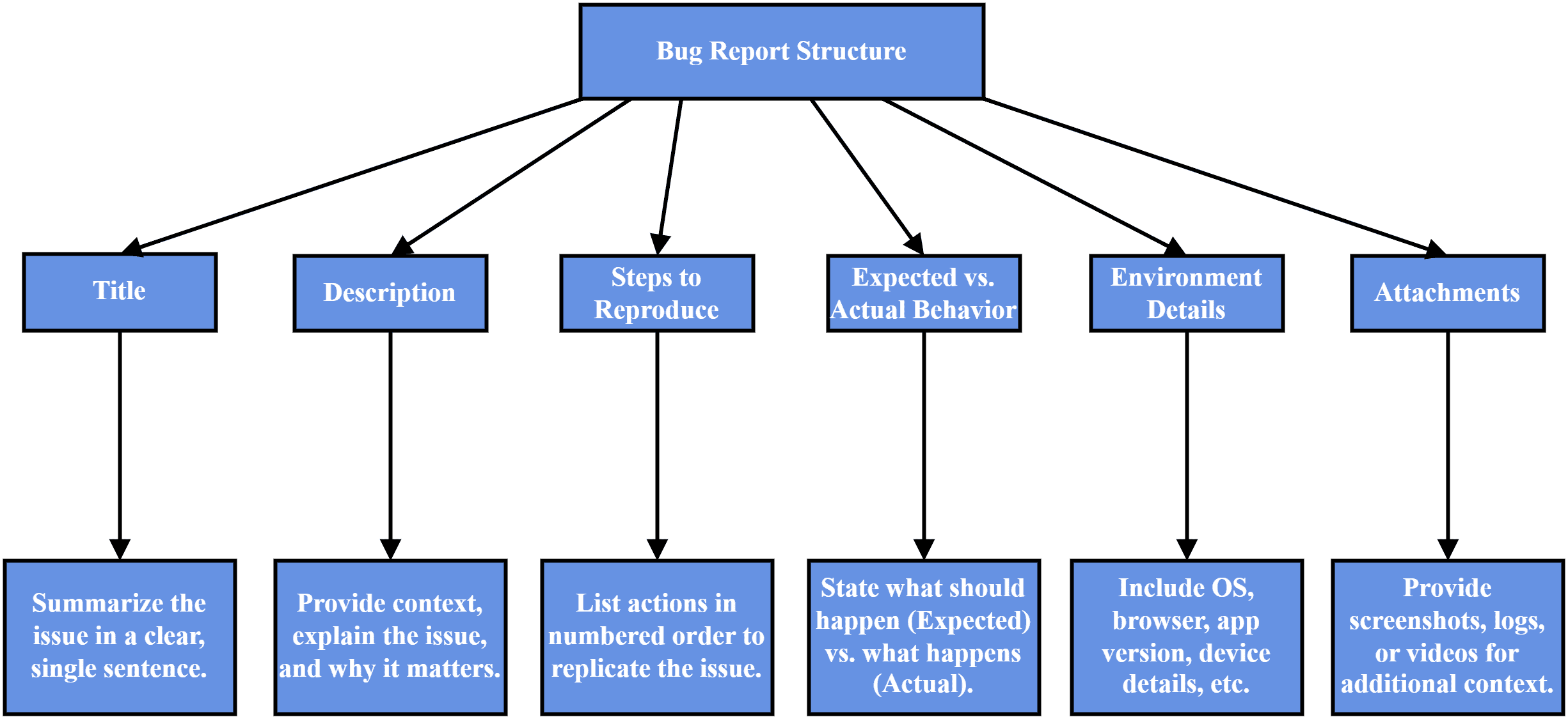 How to Write Good Bug Reports? | Baeldung on Computer Science