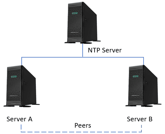 Network Time Protocol Security And Authentication Baeldung On Computer Science