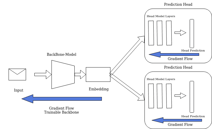 Multi Headed Networks Baeldung On Computer Science
