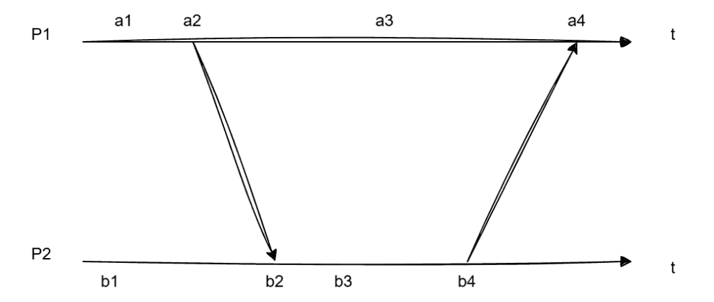 Lamport Clock | Baeldung on Computer Science