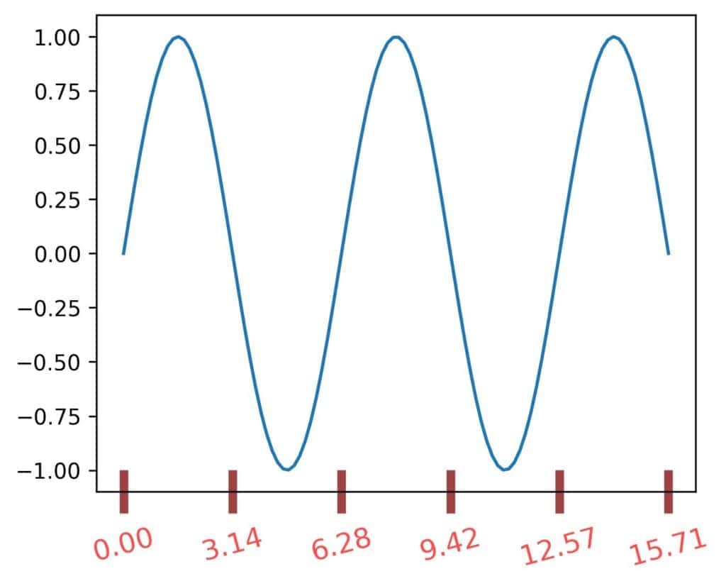 Changing the Ticks on the x or y Axis in Matplotlib | Baeldung on Computer Science