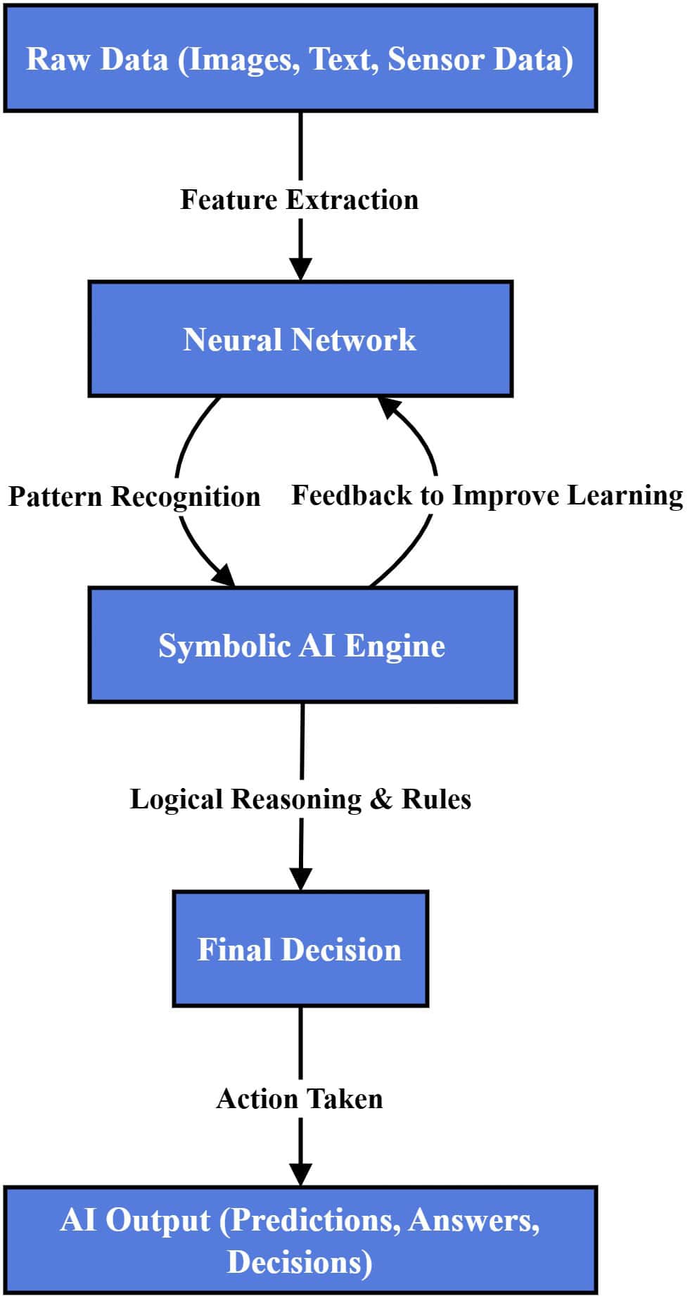 Neurosymbolic AI Explained | Baeldung on Computer Science