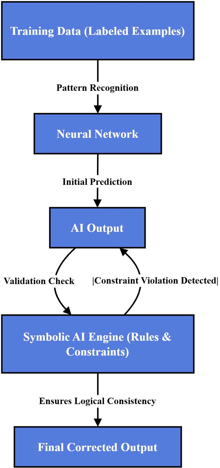 Neurosymbolic AI Explained | Baeldung on Computer Science