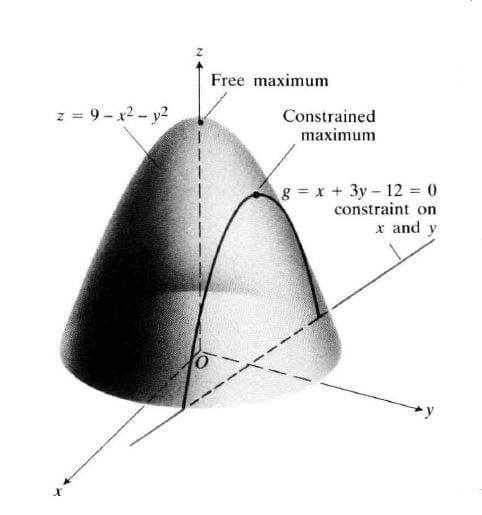 The Method of Lagrange Multipliers | Baeldung on Computer Science