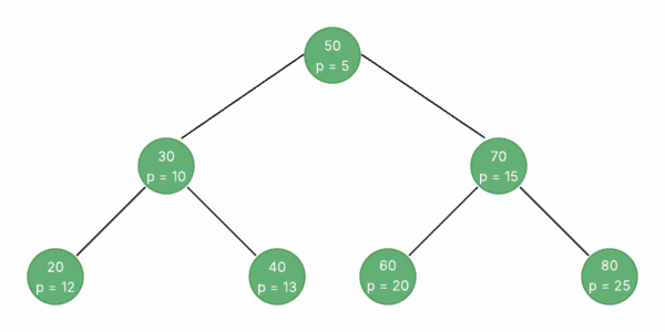Data Structures: Treaps | Baeldung on Computer Science