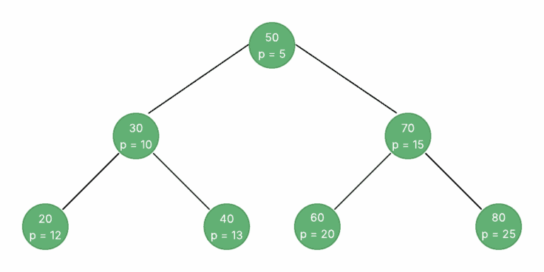Data Structures Treaps Baeldung On Computer Science