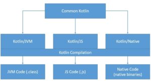 Introduction to Multiplatform Programming in Kotlin | Baeldung on Kotlin