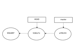 Understanding Detached HEAD in Git | Baeldung on Ops