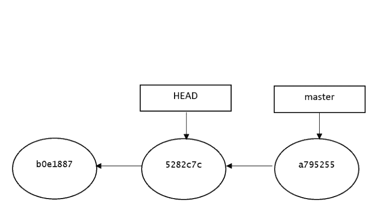 Understanding Detached HEAD in Git | Baeldung on Ops