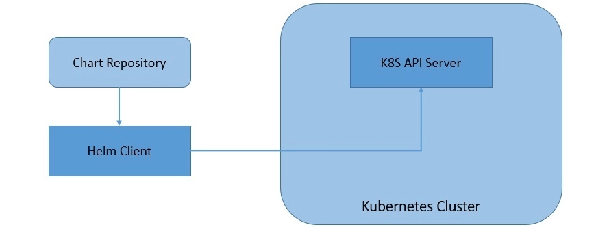 Using Helm and Kubernetes | Baeldung on Ops