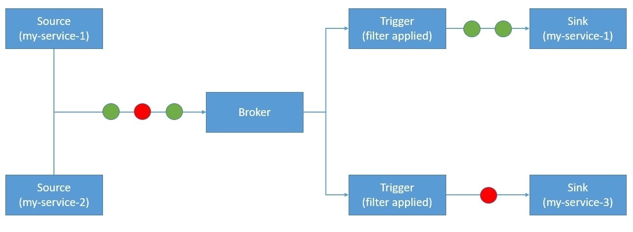Serverless Architecture with Knative | Baeldung on Ops