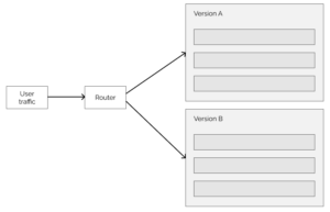 Deployment Strategies | Baeldung on Ops