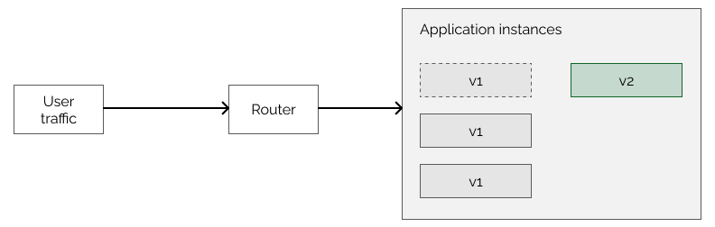 Deployment Strategies | Baeldung on Ops
