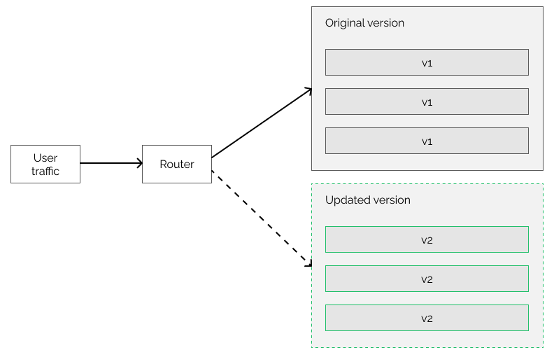 Deployment Strategies | Baeldung on Ops