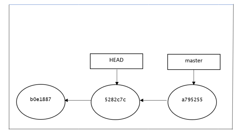 Understanding Detached HEAD in Git | Baeldung on Ops