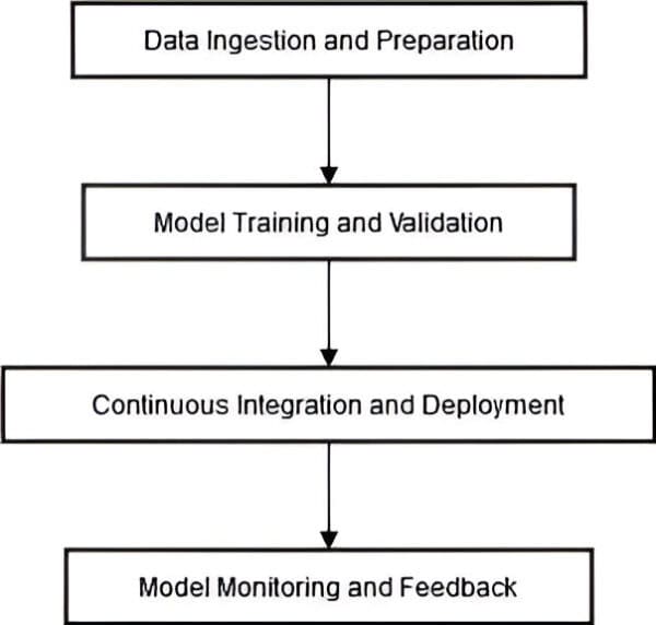 Navigating MLOps: Key Strategies for Effective Machine Learning Model Management | Baeldung on Ops