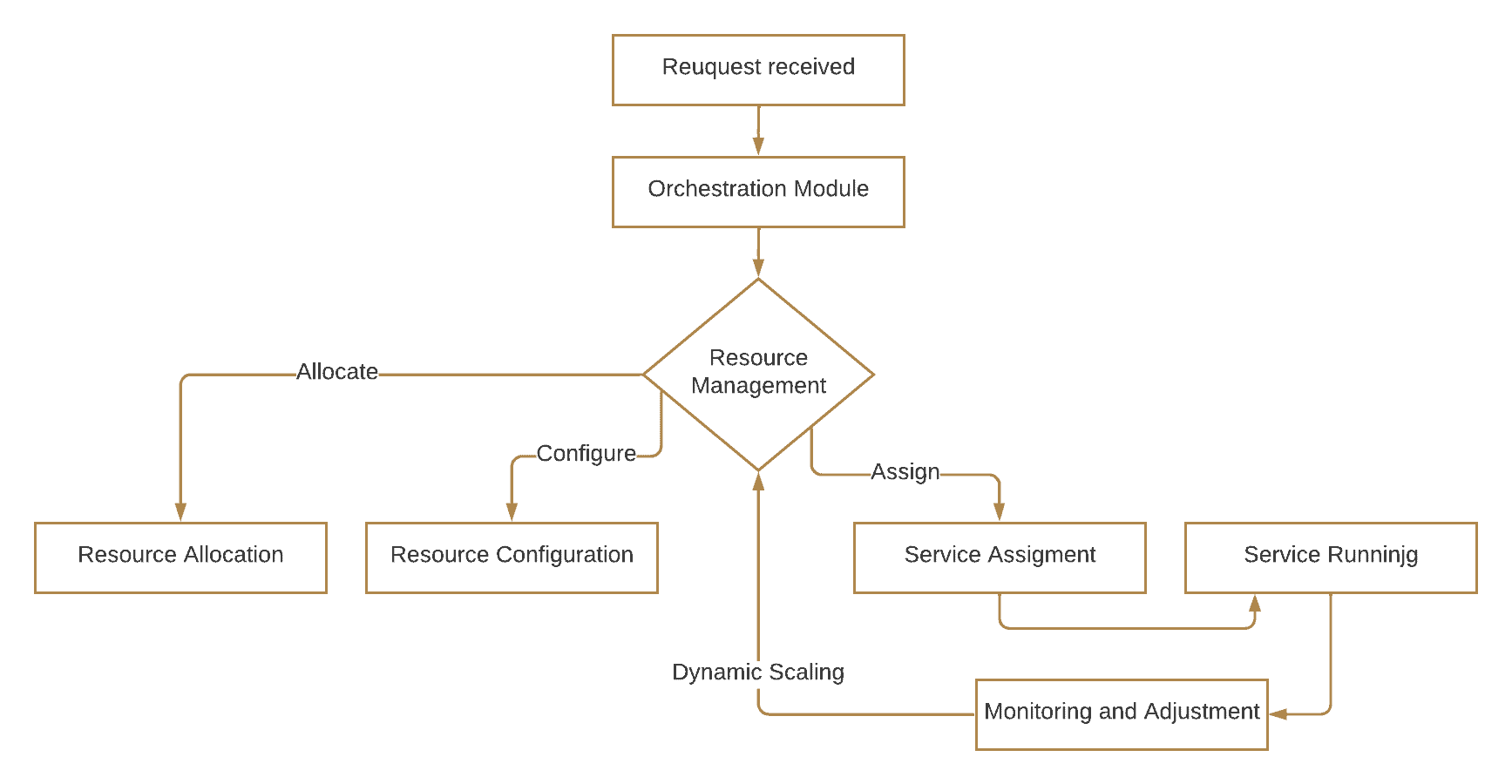 What Is Cloud Orchestration? | Baeldung on Ops What Is Cloud Orchestration? | Baeldung on Ops