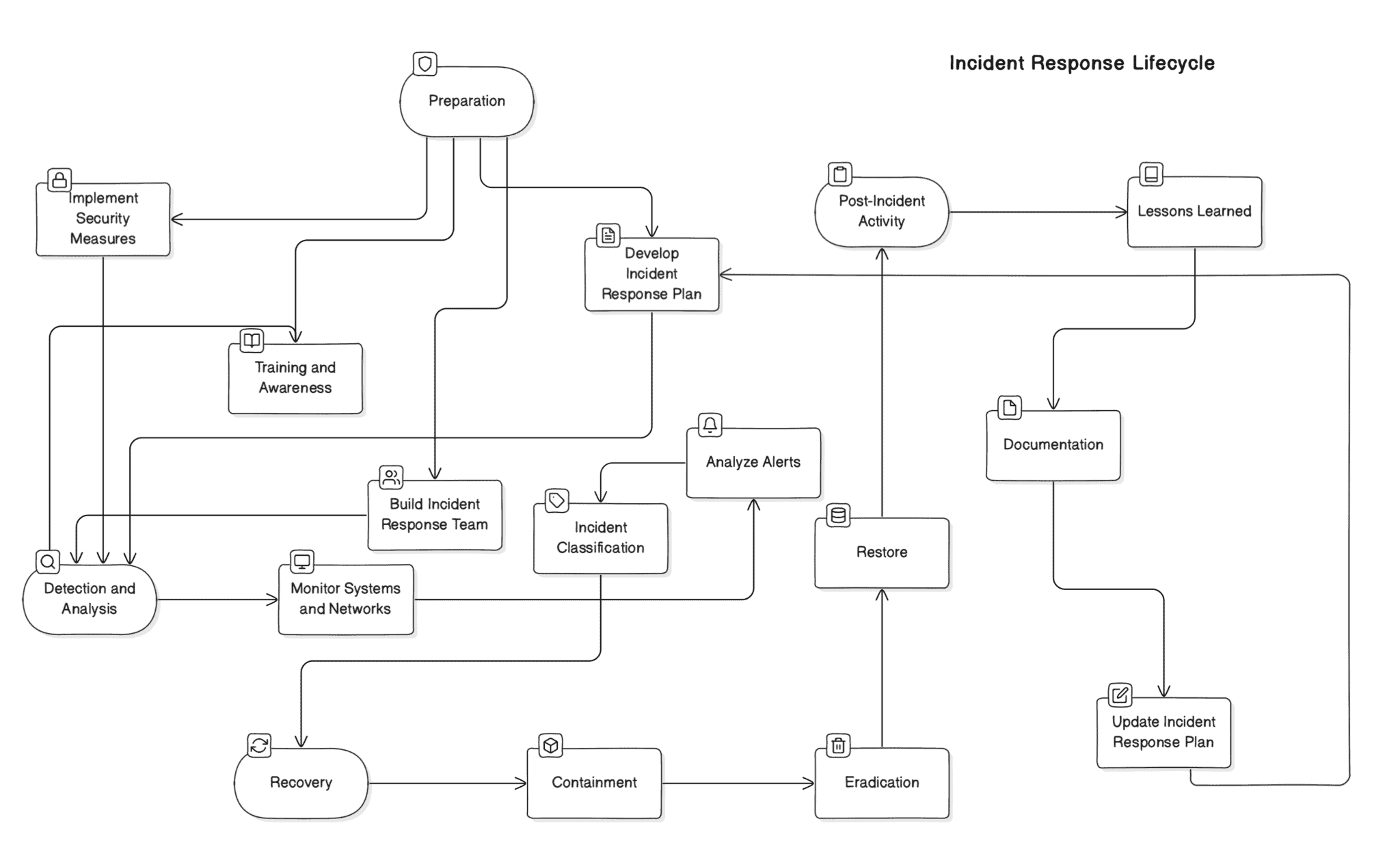 What Is Incident Response Strategy? | Baeldung on Ops