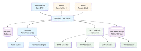 Guide to OpenNMS | Baeldung on Ops