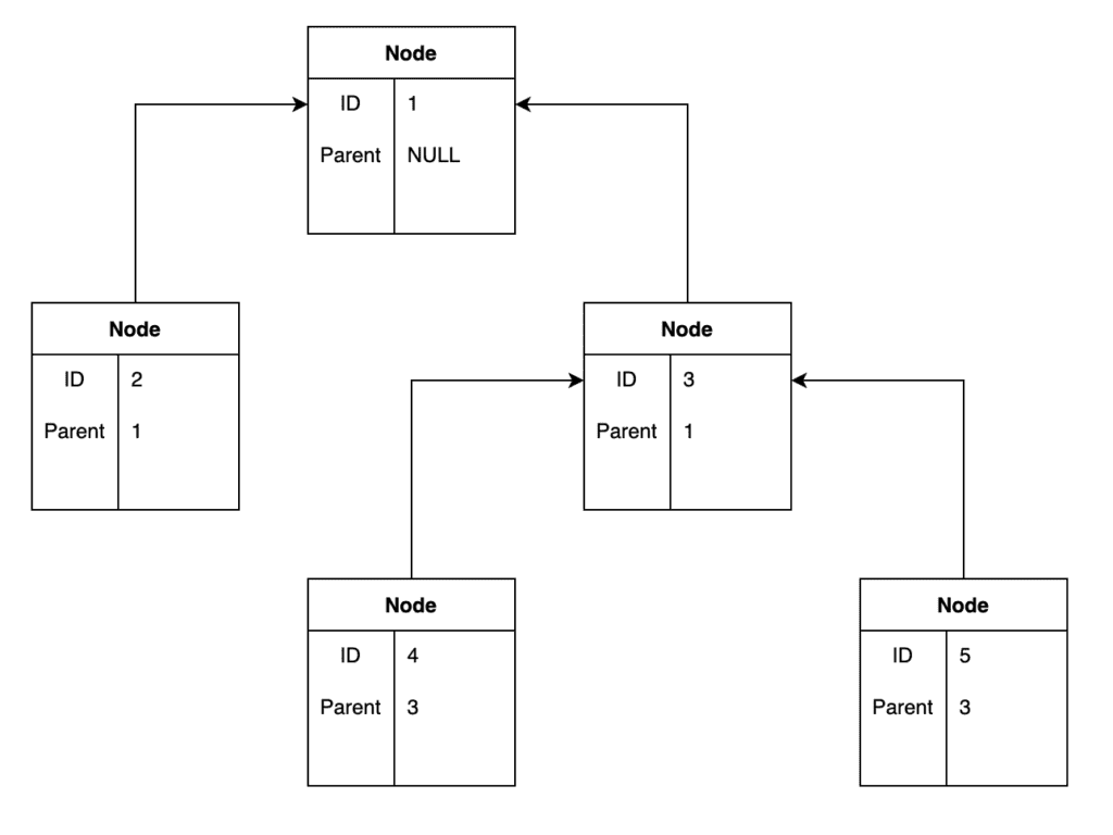 Storing A Tree Structure In A Relational Database Baeldung On Sql 1866