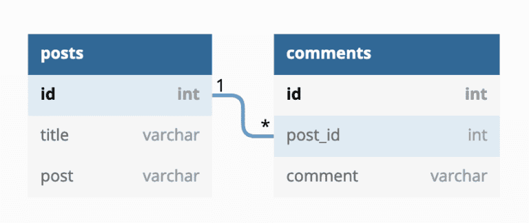 Storing A Tree Structure In A Relational Database Baeldung On Sql 