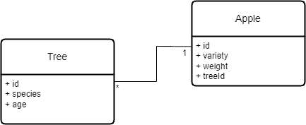 What Is the Difference Between ER Diagrams and Database Schema? Baeldung on SQL