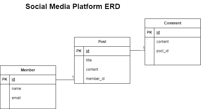 What Is the Difference Between ER Diagrams and Database Schema? Baeldung on SQL