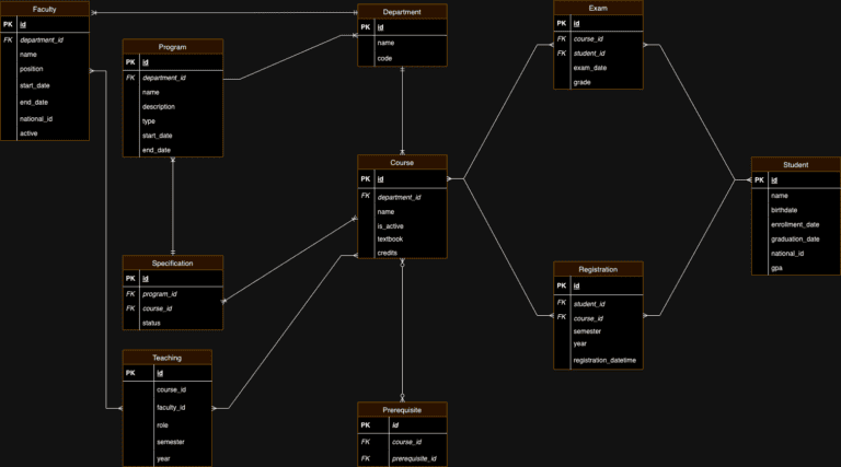 The Relationship Between Primary Keys and Clustered Indexes Baeldung on SQL