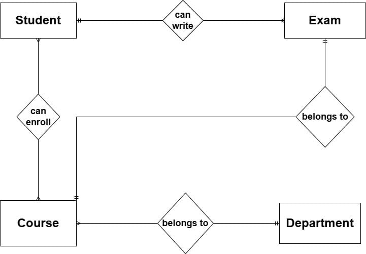 What Is a Conceptual Data Model and Why Is It Important in SQL Design ...
